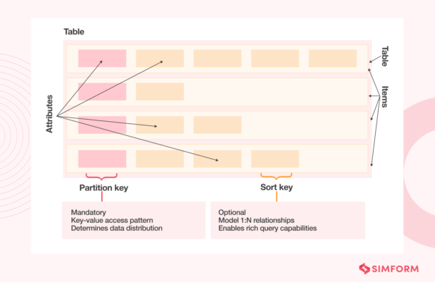 Amazon DynamoDB Best Practices: 10 Tips to Maximize Performance