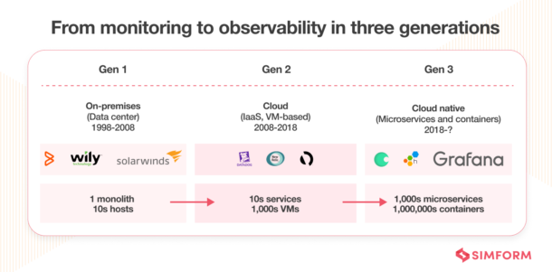 From Traditional APM to Enterprise Observability: An Ultimate Guide