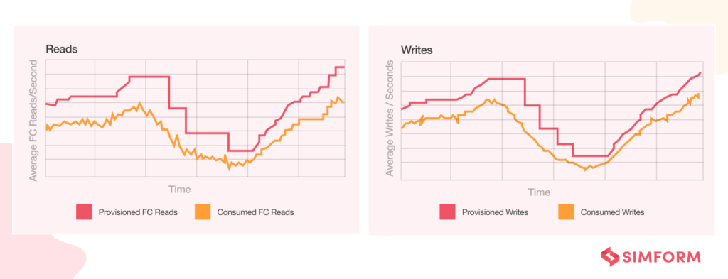 8 Proven Strategies to Reduce DynamoDB Costs & Optimize its Usage