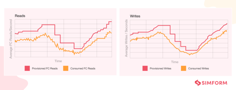 8 Proven Strategies To Reduce Dynamodb Costs And Optimize Its Usage