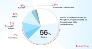 Agile Adoption Statistics: How is Software Development changing?