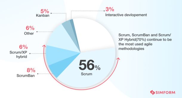 Agile Adoption Statistics: How is Software Development changing?