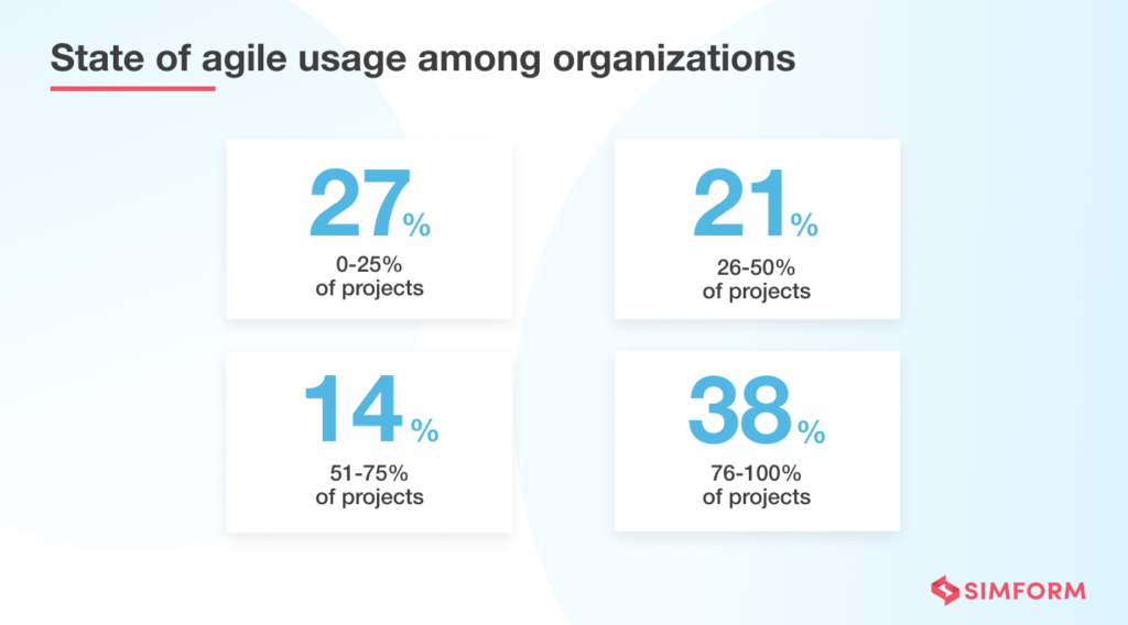 Agile Adoption Statistics: How is Software Development changing?
