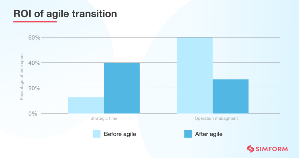 Agile Adoption Statistics: How is Software Development changing?
