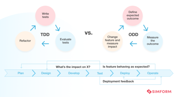 Observability-Driven Development: From Development to DevOps