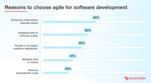 Agile Adoption Statistics: How is Software Development changing?