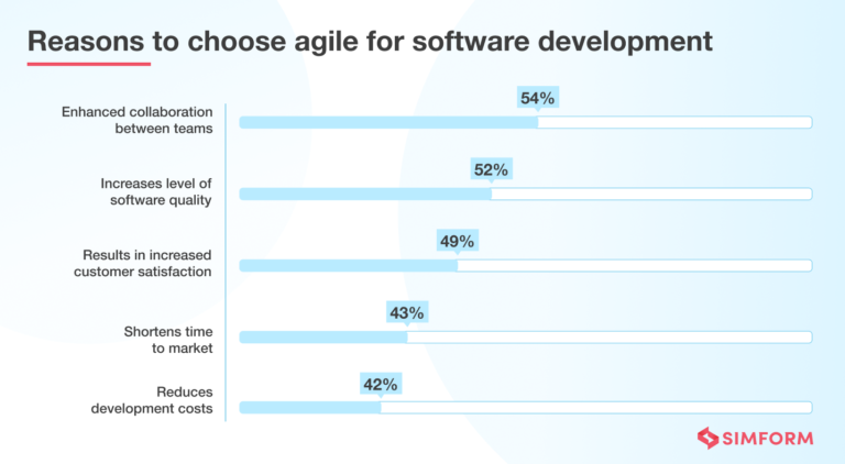 Agile Adoption Statistics: How is Software Development changing?