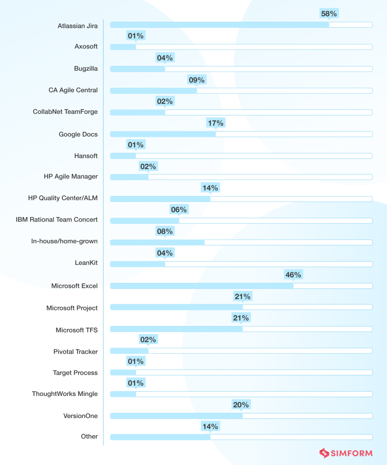 Agile Adoption Statistics: How is Software Development changing?