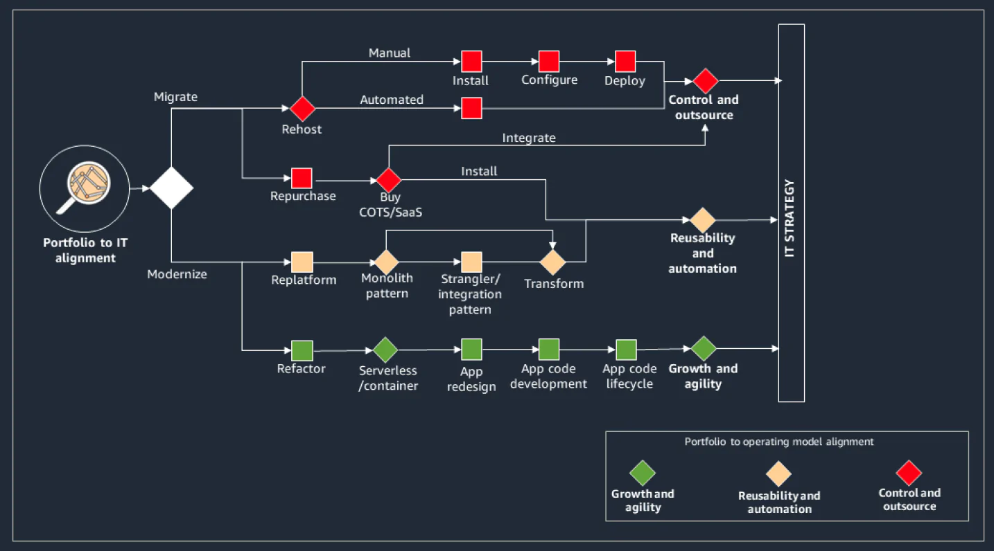 Application Modernization Benefits - Exploring the Future of Legacy Systems