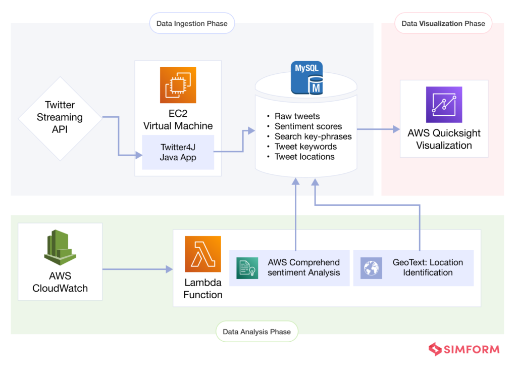 How to Build A Real-Time Social Media Sentiment Analysis Data Pipeline How to Build A Real-Time Social Media Sentiment Analysis Data Pipeline