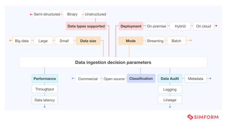 Data Ingestion: Types, Tools, Challenges & Best Practices