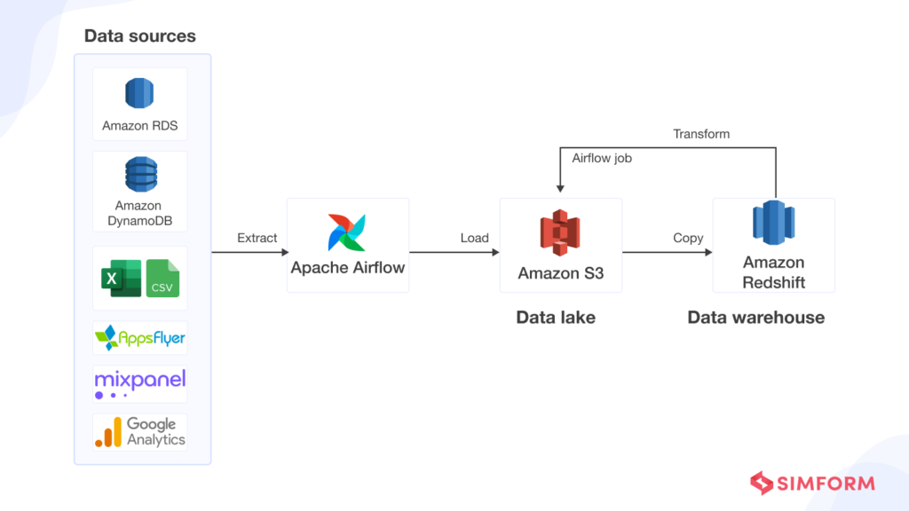 What is a Data Pipeline: Types, Architecture, Use Cases & more