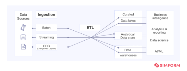 Data Ingestion: Types, Tools, Challenges & Best Practices
