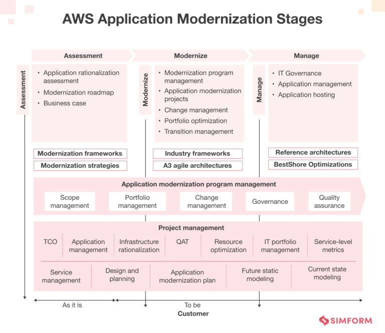 Aws Application Modernization Strategy Best Practices Tools