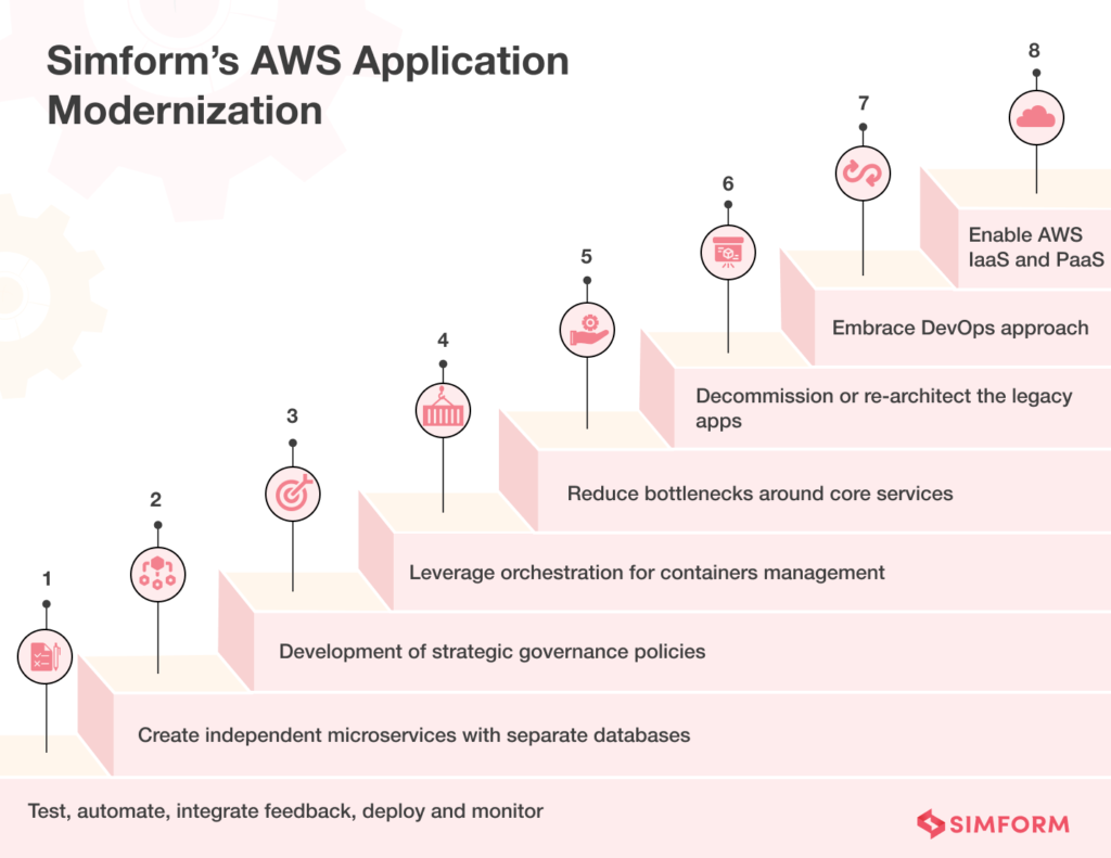 Aws Application Modernization Strategy Best Practices Tools