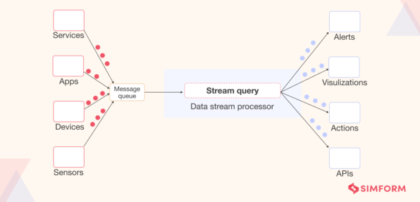 Stream Processing: How it Works, Use Cases & Popular Frameworks