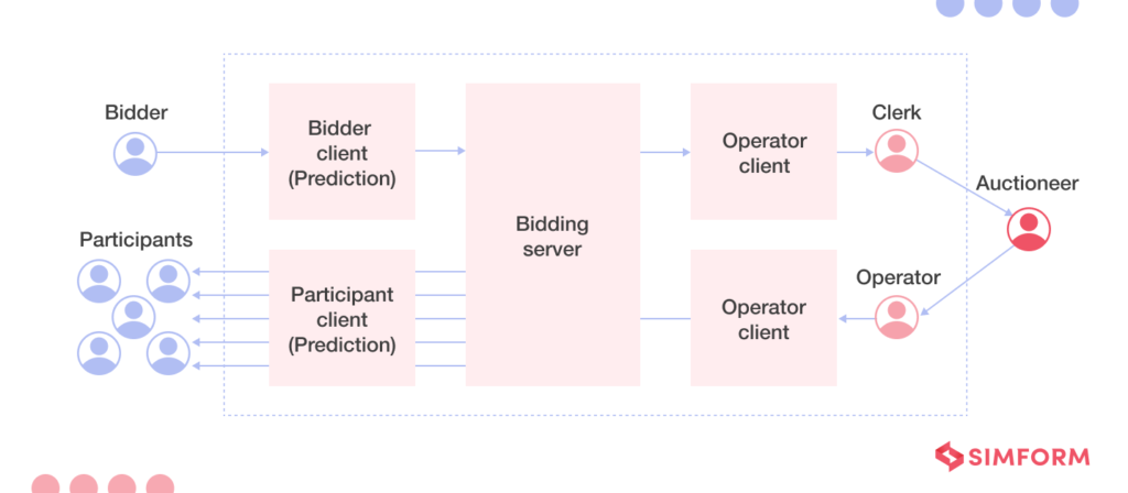How do Online Auctions Work?: Exploring Technologies Involved