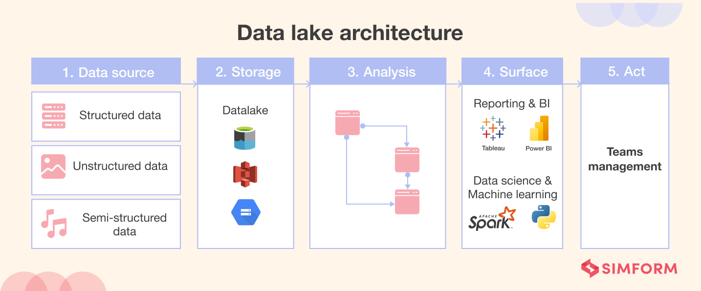Data Warehouse vs. Data Lake vs. Data Lakehouse: Differentiation