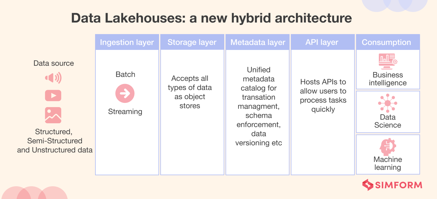 Data Warehouse vs. Data Lake vs. Data Lakehouse: Differentiation