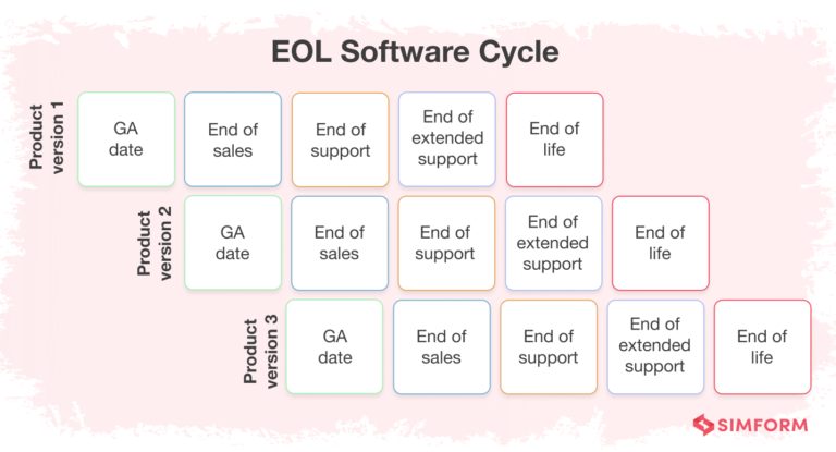 End-of-Life Software: Definition, Risks & Solutions