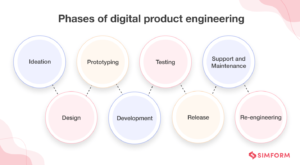 What is Digital Product Engineering? Phases, Challenges, Trends