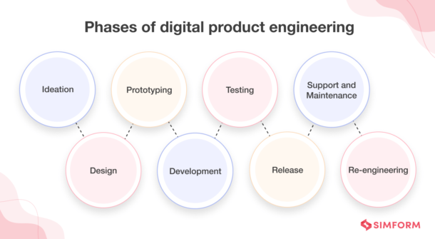 What is Digital Product Engineering? Phases, Challenges, Trends
