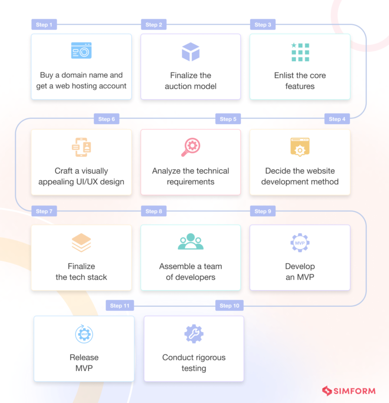 Step-by-Step Guide on How to Build an Auction Website