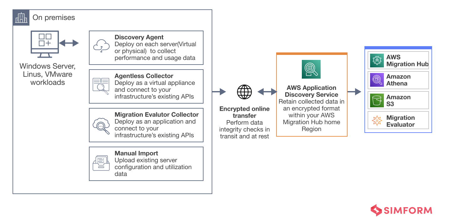 Demystifying Saas Migration Models Leveraging Aws Services For Smooth Transition