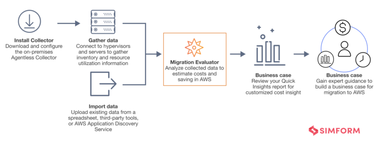 Demystifying SaaS Migration Models: Leveraging AWS Services for Smooth ...