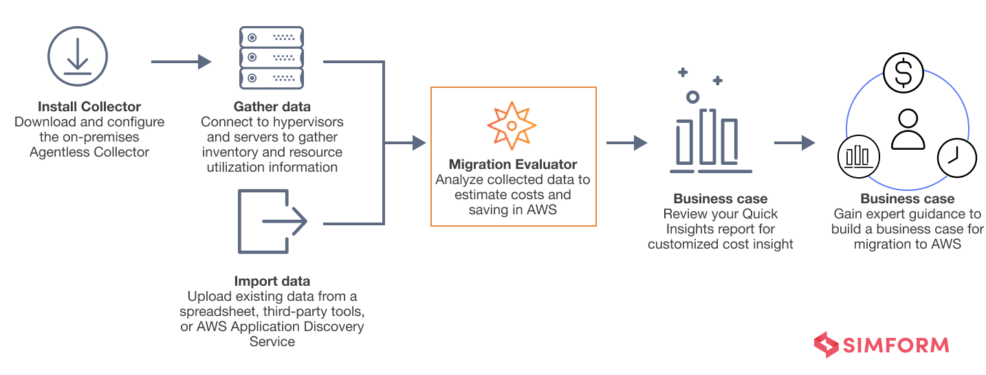 Demystifying SaaS Migration Models: Leveraging AWS Services for Smooth ...