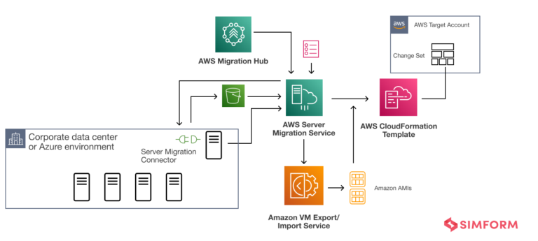 Demystifying SaaS Migration Models: Leveraging AWS Services for Smooth ...
