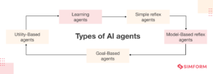What is an AI Agent? Characteristics, Advantages, Challenges, Applications