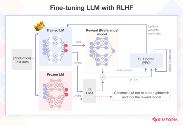 What is Reinforcement Learning from Human Feedback (RLHF)?