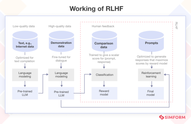 What is Reinforcement Learning from Human Feedback (RLHF)?
