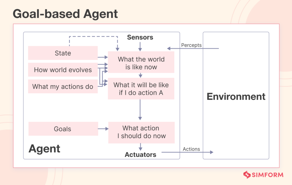 Types of AI Agents: Benefits and Examples
