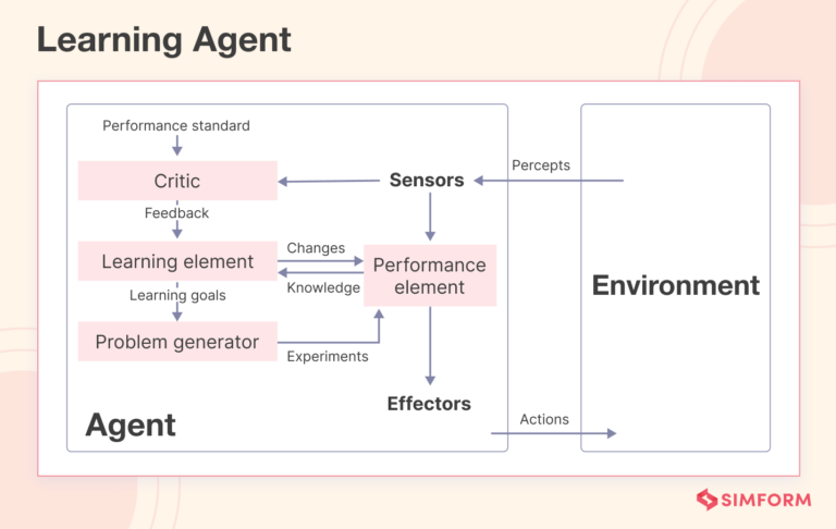 Types of AI Agents: Benefits and Examples
