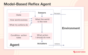 Types of AI Agents: Benefits and Examples