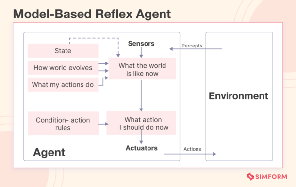 Types of AI Agents: Benefits and Examples
