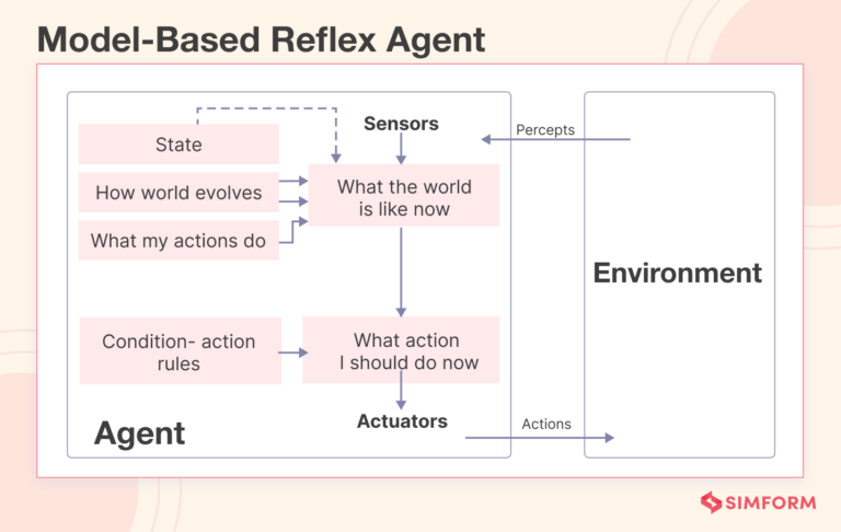 Types of AI Agents: Benefits and Examples