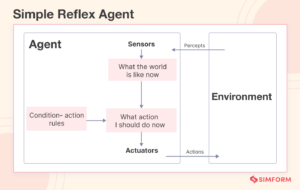 Types of AI Agents: Benefits and Examples