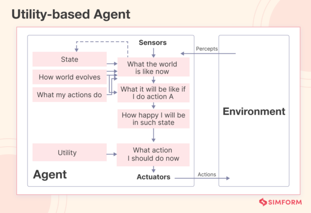 Types of AI Agents: Benefits and Examples