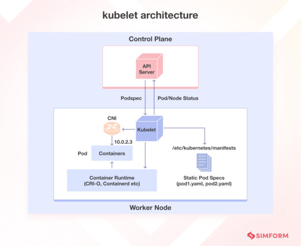 Kubernetes Architecture and Components with Diagram