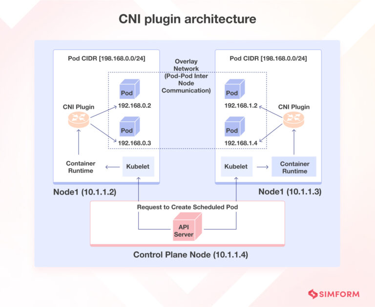 Kubernetes Architecture and Components with Diagram