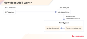 AI for IoT: How AI Supercharges Smart Devices and Connectivity