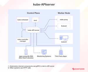 Kubernetes Architecture and Components with Diagram
