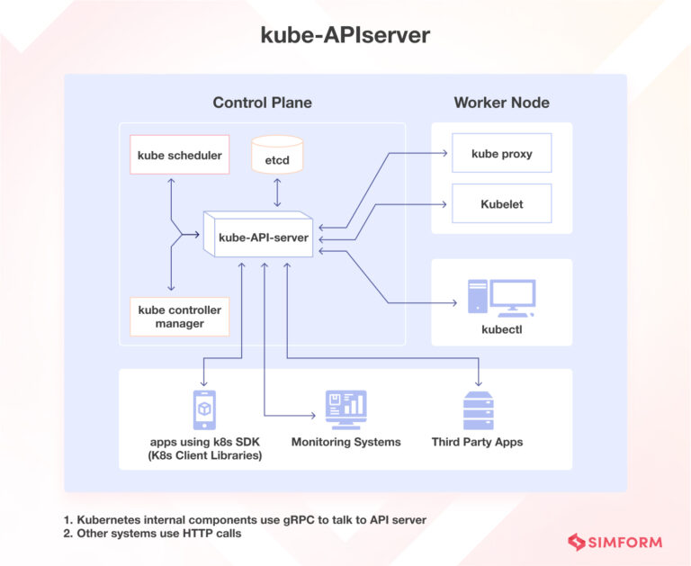 Kubernetes Architecture and Components with Diagram