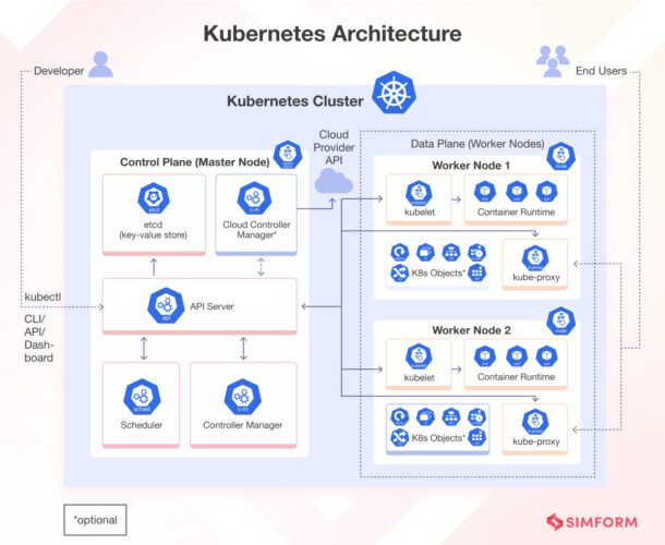 Kubernetes Architecture And Components With Diagram