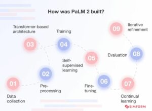 What is PaLM 2?: A Definitive Guide