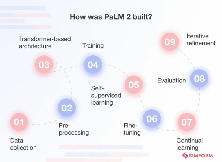 What is PaLM 2?: A Definitive Guide