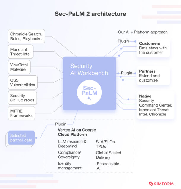 What is PaLM 2?: A Definitive Guide